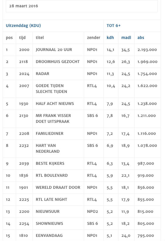 [Kijkcijfers] Eerste SBS6-uitzending Mr. Frank Visser Doet Uitspraak trekt 1,2 miljoen kijkers ...